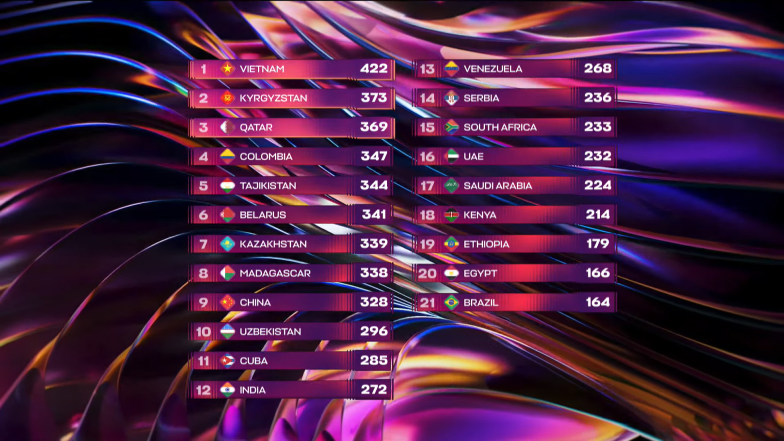 Intervision 2025: Το Βιετνάμ θριάμβευσε στον πρώτο διεθνή διαγωνισμό στη Μόσχα - Tina's mess